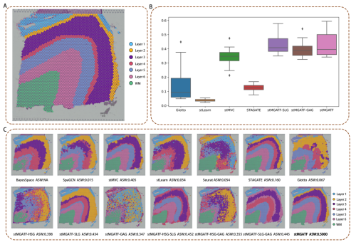 Revealing Tissue Heterogeneity and Spatial Dark Genes from Spatially Resolved Transcriptomics by ...