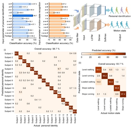 Wearable leg movement monitoring system for high-precision real-time ...