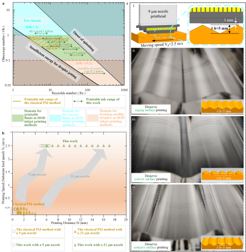 Piezoelectric Drop-on-Demand Inkjet Printing with Ultra-High Droplet ...