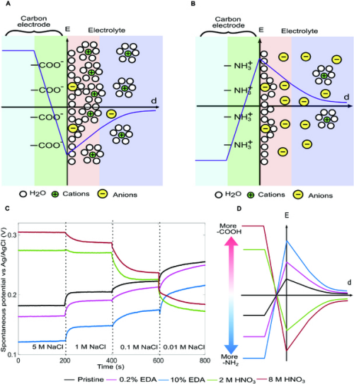 Unleashing the power of mixing: new electrode systems revolutionizing ...