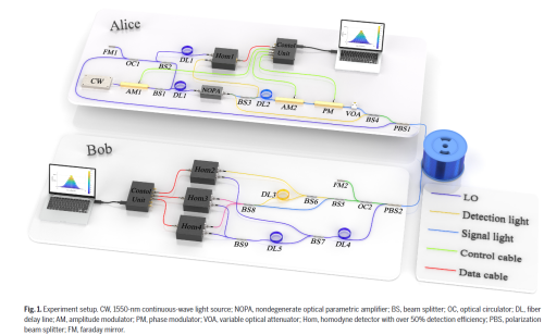 First Continuous Variable Quantum Secure Communication Experiment