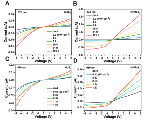 High-Performance MoS2-Based Infrared Photodetector Induced by the ...