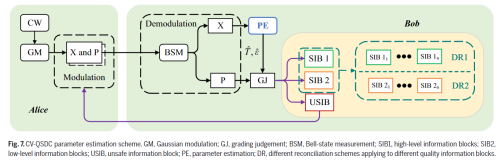 First Continuous Variable Quantum Secure Communication Experiment