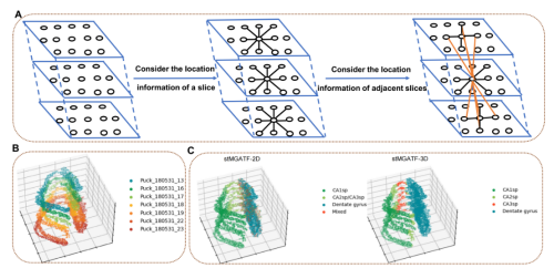 Revealing Tissue Heterogeneity and Spatial Dark Genes from Spatially Resolved Transcriptomics by ...