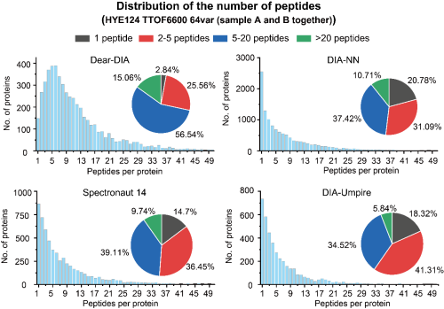 Deep variational autoencoder for proteomics mass spectrometry data analysis