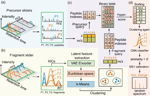Deep variational autoencoder for proteomics mass spectrometry data analysis