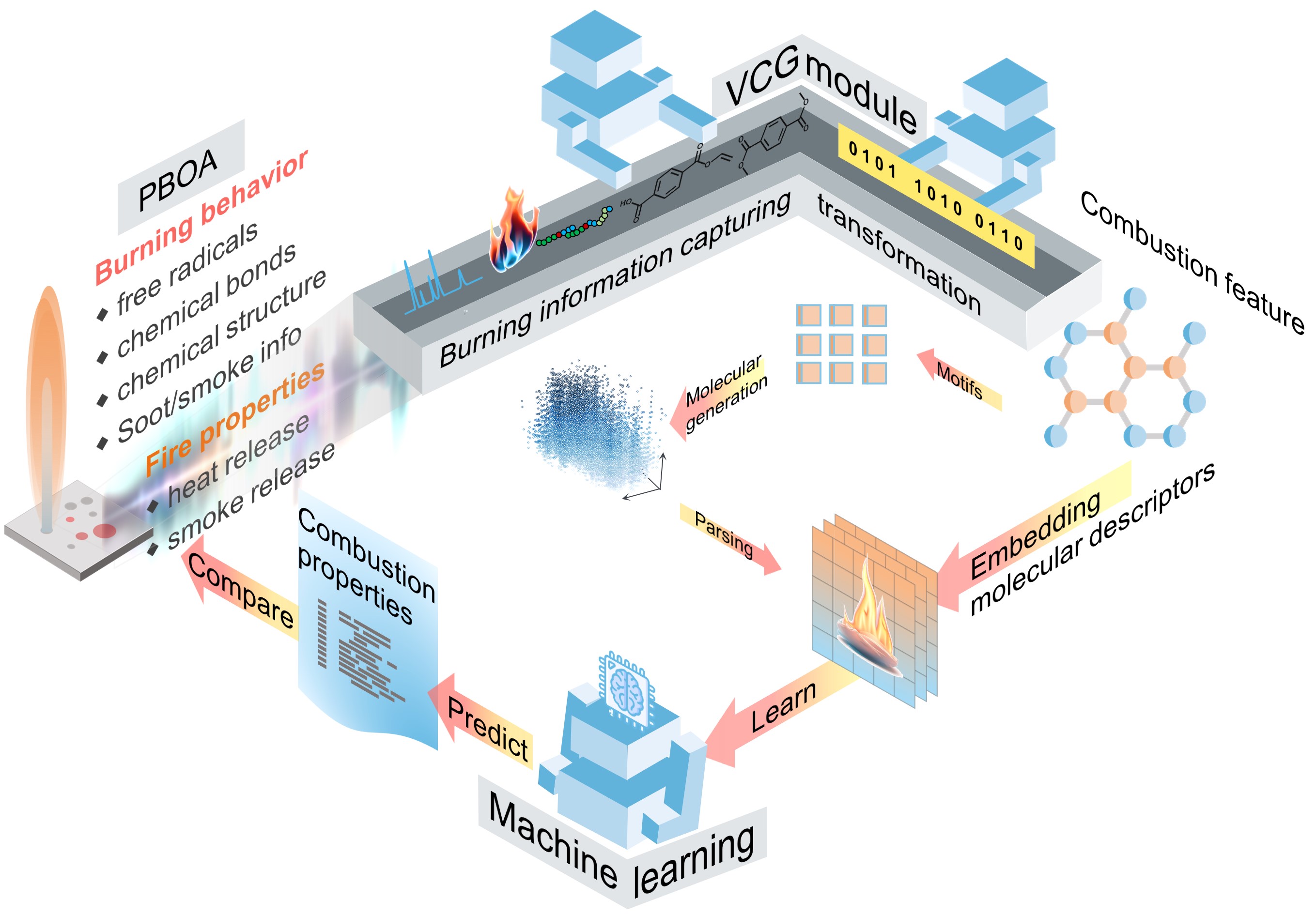 Novel scientific discovery paradigm to accelerate advanced polymeric ...