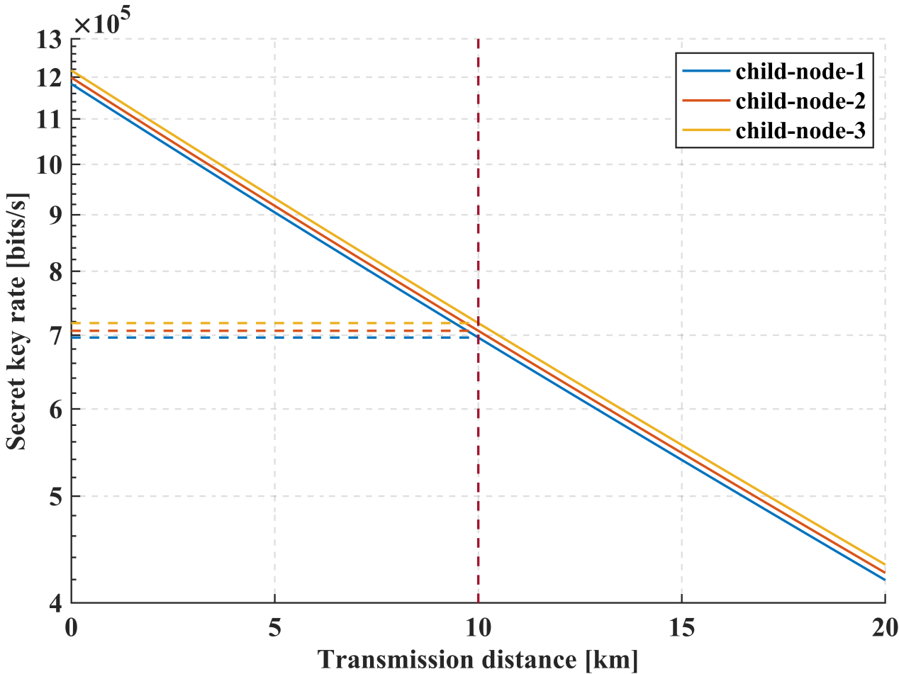 Integrated distributed sensing and quantum communication networks