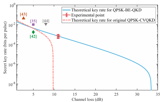 Discrete-Modulated Coherent-State Quantum Key Distribution with Basis-Encoding