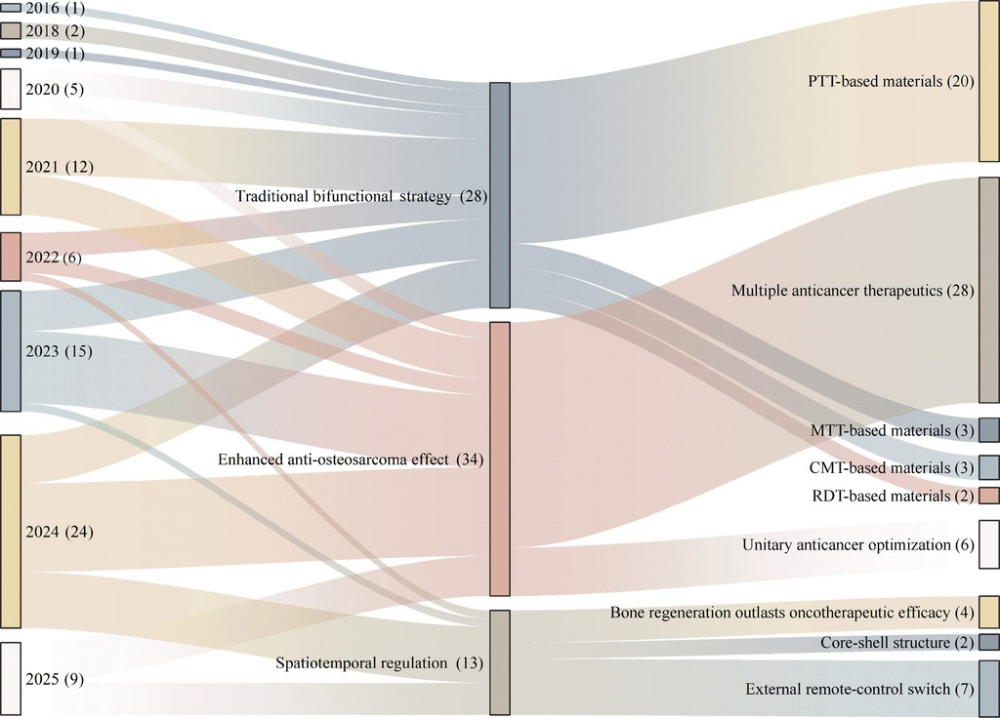 Dual-Function Biomaterials for Postoperative Osteosarcoma: Tumor ...